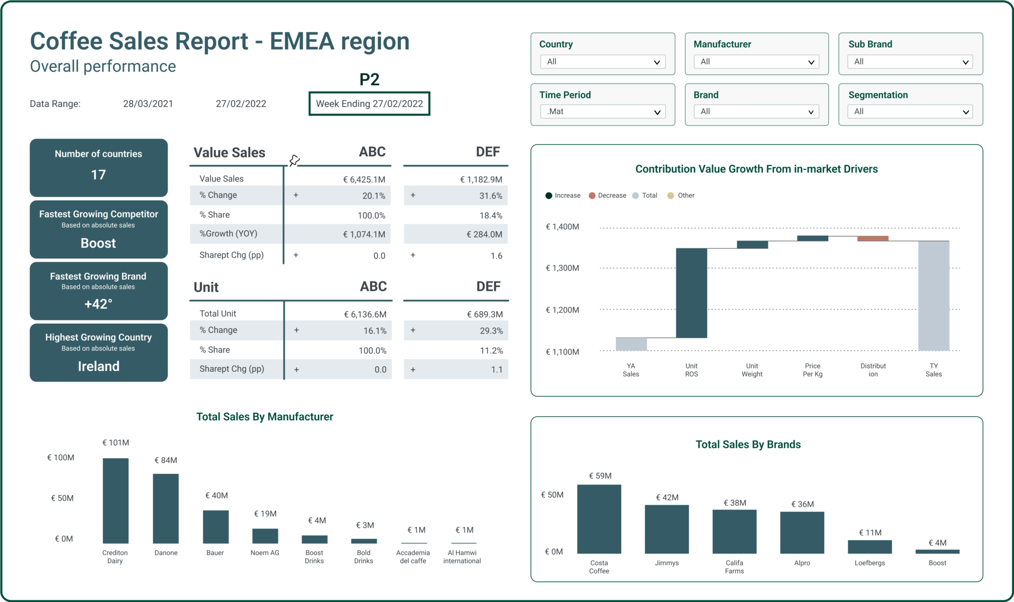 Power BI Templates: The 9 Best Ones, With Examples (in 2025)